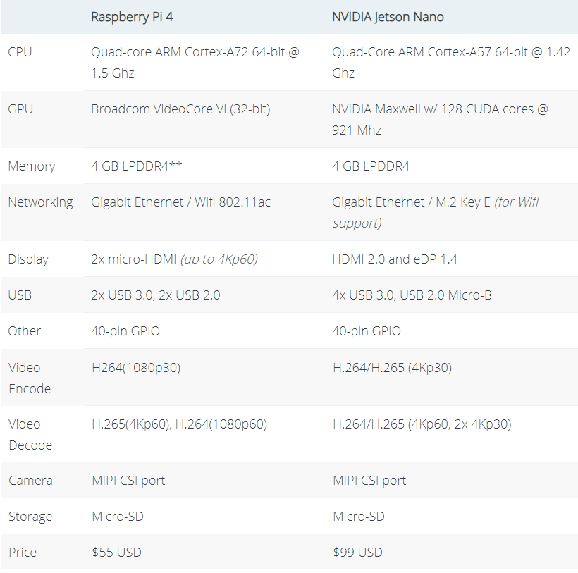 Raspberry Pi 4 vs NVIDIA Jetson Nano Developer Kit